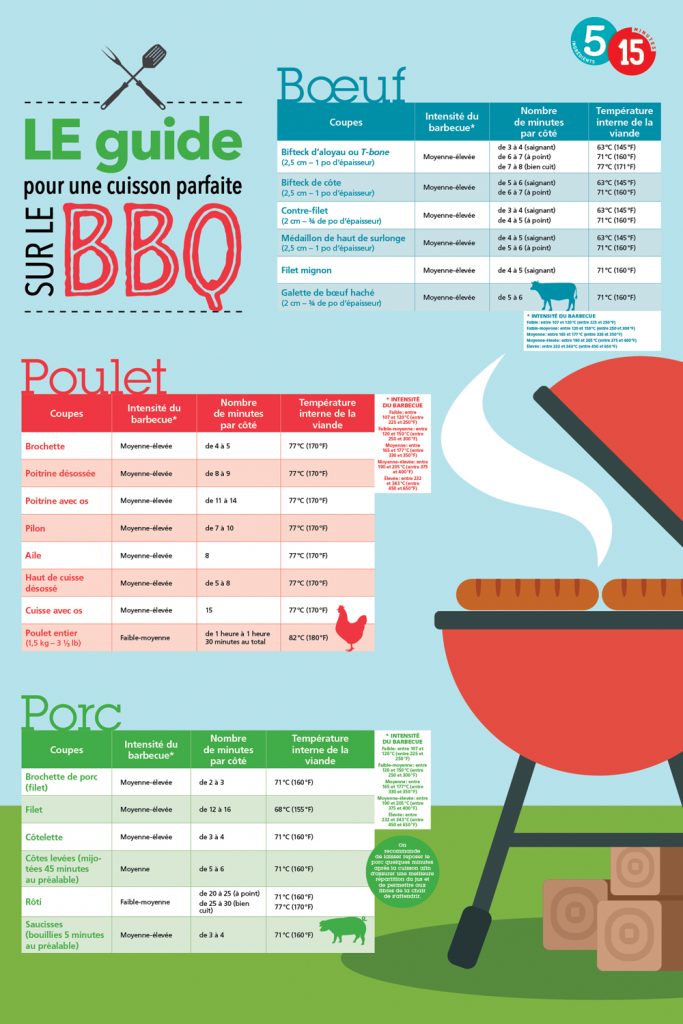 Le guide pour une cuisson parfaite sur le BBQ! - 5 ingredients 15 minutes