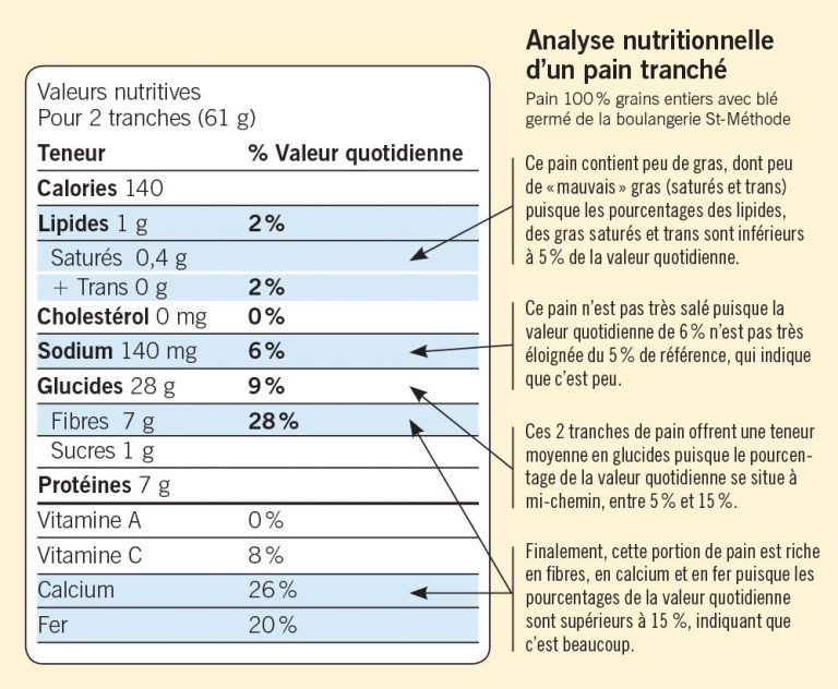 Valeurs nutritives : deux chiffres à retenir - Les recettes de Caty