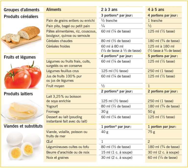 Quelles portions servir à nos enfants ? - Les recettes de Caty