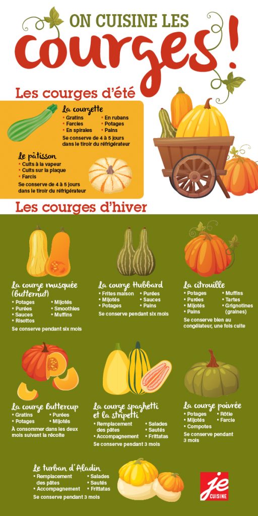 8 courges à découvrir - Je Cuisine